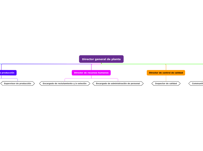 Director general de planta - Mind Map